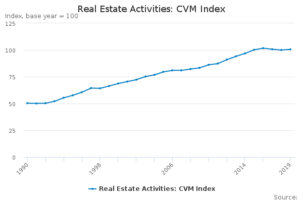 Real Estate Activities: CVM Index - Office for National Statistics