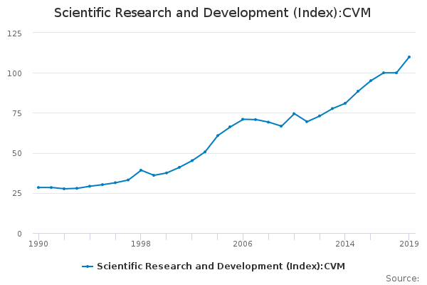 Scientific Research and Development (Index):CVM - Office for National ...