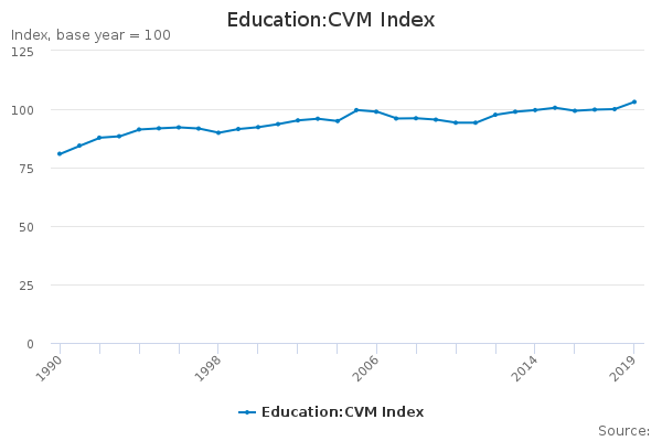 Education:CVM Index - Office for National Statistics