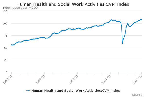 Human Health and Social Work Activities:CVM Index - Office for National ...