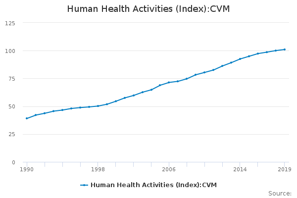 Human Health Activities (Index):CVM - Office for National Statistics