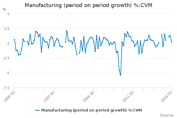 Manufacturing (period on period growth) %:CVM - Office for National ...
