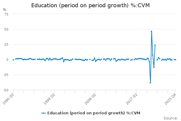 Education (period on period growth) %:CVM - Office for National Statistics