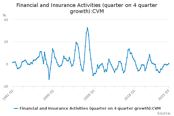 Financial and Insurance Activities (quarter on 4 quarter growth):CVM ...