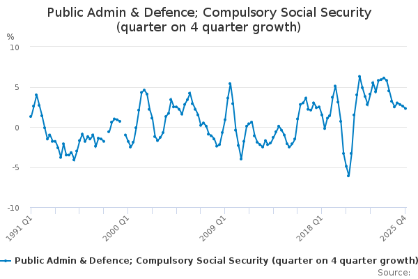 Public Admin & Defence; Compulsory Social Security (quarter on 4 ...