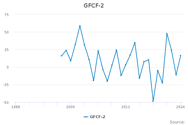 GFCF-2 - Office for National Statistics