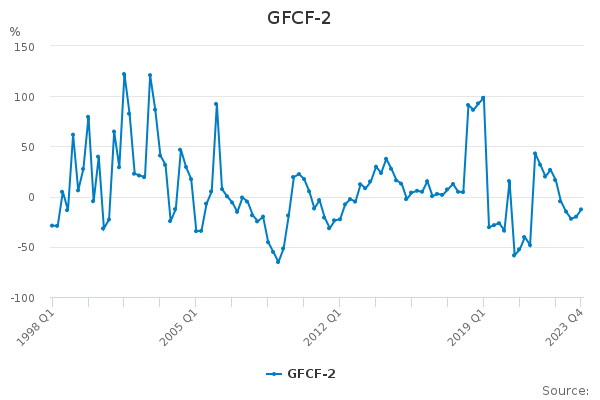 GFCF-2 - Office for National Statistics