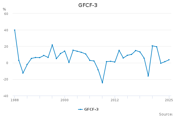 GFCF-3 - Office for National Statistics