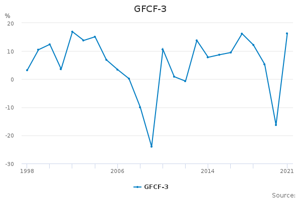GFCF-3 - Office for National Statistics
