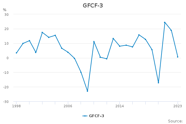 GFCF-3 - Office for National Statistics