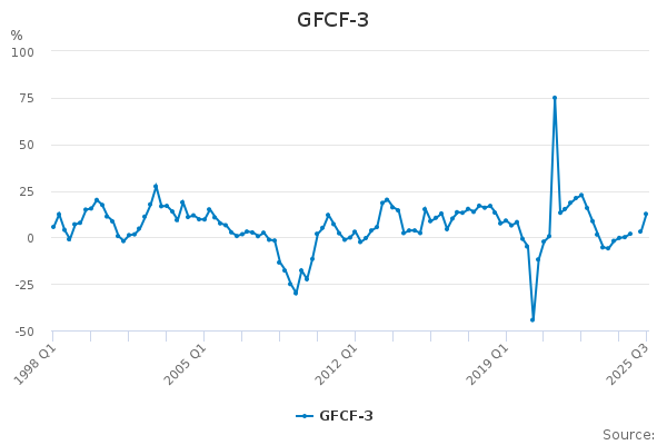 GFCF-3 - Office for National Statistics
