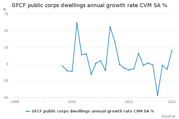GFCF public corps dwellings annual growth rate CVM SA % - Office for ...