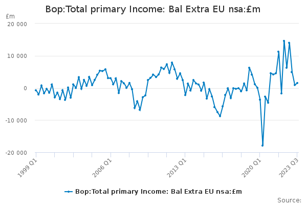 Bop:Total primary Income: Bal Extra EU nsa:£m - Office for National ...