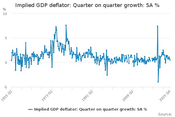 Implied GDP deflator: Quarter on quarter growth: SA % - Office for ...