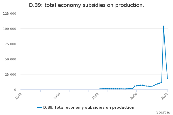D.39: total economy subsidies on production. - Office for National ...