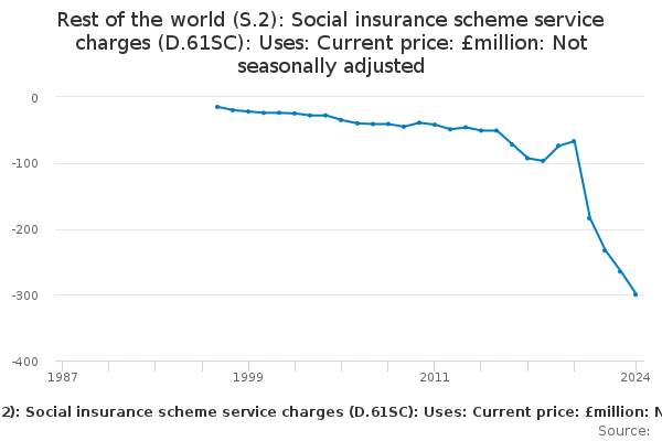 Rest of the world (S.2): Social insurance scheme service charges (D ...