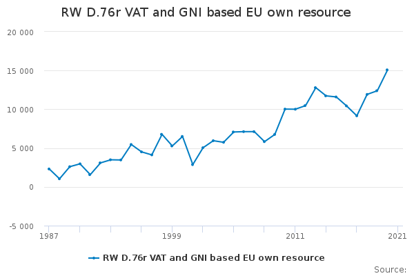 RW D.76r VAT and GNI based EU own resource - Office for National Statistics