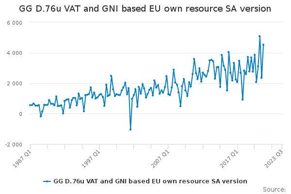 GG D.76u VAT and GNI based EU own resource SA version - Office for ...