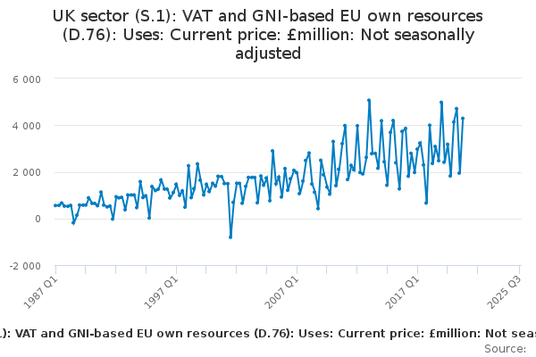 UK sector (S.1): VAT and GNI-based EU own resources (D.76): Uses ...