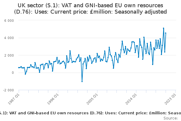 UK sector (S.1): VAT and GNI-based EU own resources (D.76): Uses ...