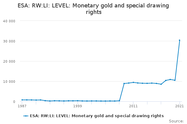 ESA: RW:LI: LEVEL: Monetary gold and special drawing rights - Office ...