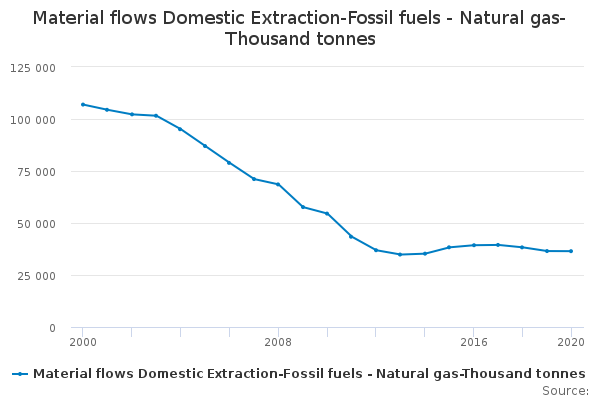 Material flows Domestic Extraction-Fossil fuels - Natural gas-Thousand ...