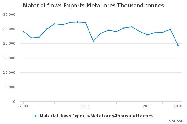 Material flows Exports-Metal ores-Thousand tonnes - Office for National ...