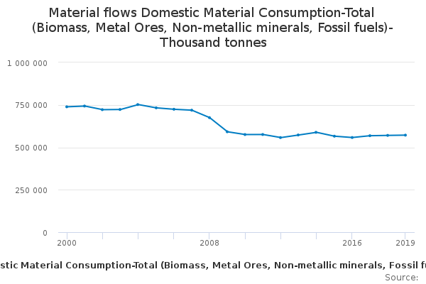 Material flows Domestic Material Consumption-Total (Biomass, Metal Ores ...