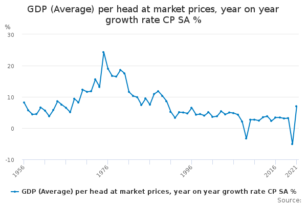 GDP (Average) per head at market prices, year on year growth rate CP SA ...