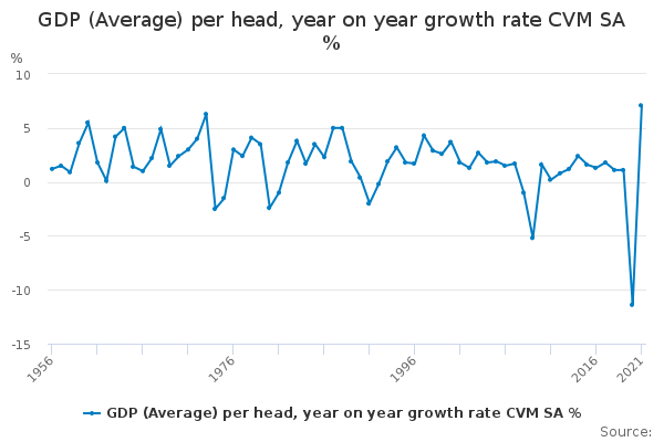 GDP (Average) per head, year on year growth rate CVM SA % - Office for ...