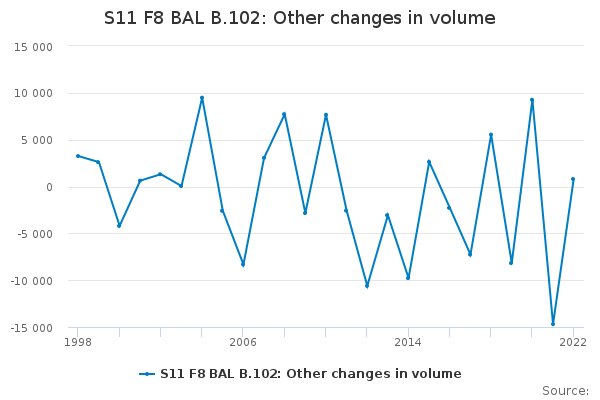 S11 F8 BAL B.102: Other changes in volume - Office for National Statistics