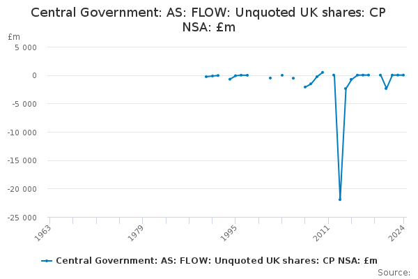 Central Government: AS: FLOW: Unquoted UK shares: CP NSA: £m - Office ...