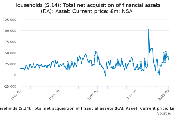 Households (S.14): Total net acquisition of financial assets (F.A ...