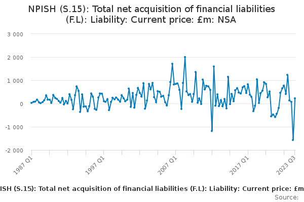 NPISH (S.15): Total net acquisition of financial liabilities (F.L ...