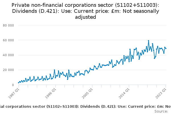 Private non-financial corporations sector (S1102+S11003): Dividends (D ...