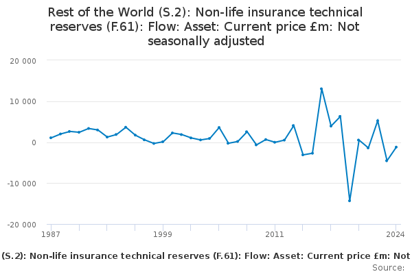 Rest of the World (S.2): Non-life insurance technical reserves (F.61 ...