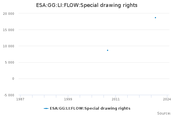 ESA:GG:LI:FLOW:Special drawing rights - Office for National Statistics