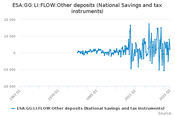 ESA:GG:LI:FLOW:Other deposits (National Savings and tax instruments ...