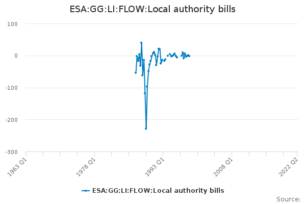 ESA:GG:LI:FLOW:Local authority bills - Office for National Statistics