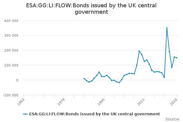 ESA:GG:LI:FLOW:Bonds issued by the UK central government - Office for ...