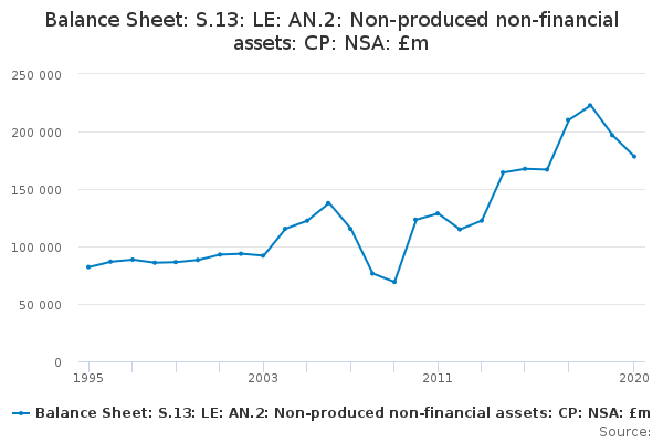 Balance Sheet: S.13: LE: AN.2: Non-produced non-financial assets: CP ...