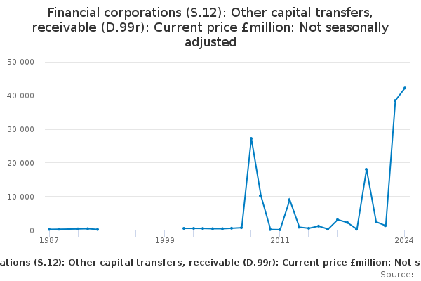 Financial Corporations:Capital transfers receivable:Other capital ...