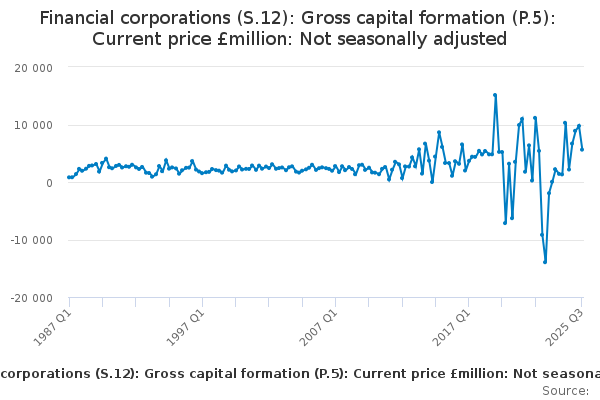 Financial corporations (S.12): Gross capital formation (P.5): Current ...