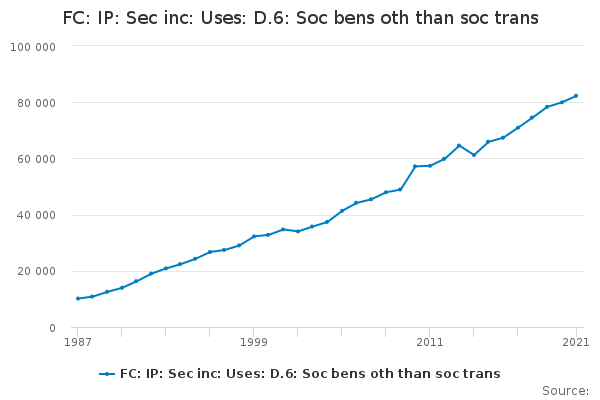 FC: IP: Sec inc: Uses: D.6: Soc bens oth than soc trans - Office for ...