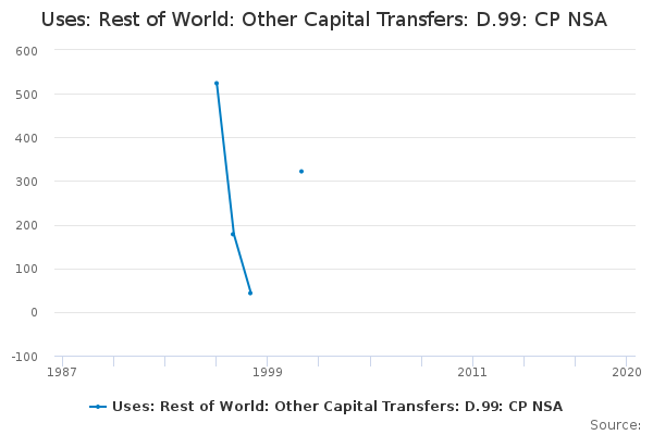 Uses: Rest of World: Other Capital Transfers: D.99: CP NSA - Office for ...