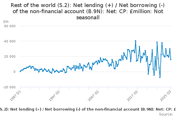 Rest of the world (S.2): Net lending (+) / Net borrowing (-) of the non ...