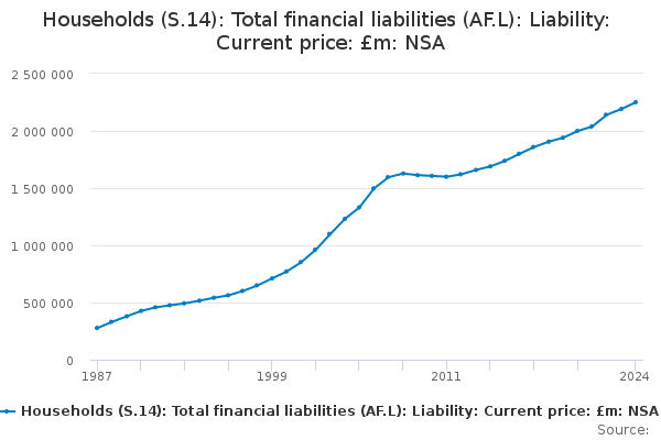 Households (S.14): Total financial liabilities (AF.L): Liability ...
