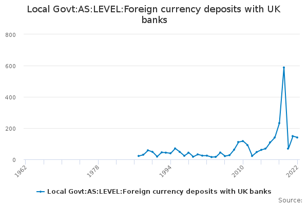 Local Govt:AS:LEVEL:Foreign currency deposits with UK banks - Office ...