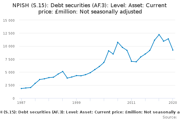 NPISH (S.15): Debt securities (AF.3): Level: Asset: Current price ...
