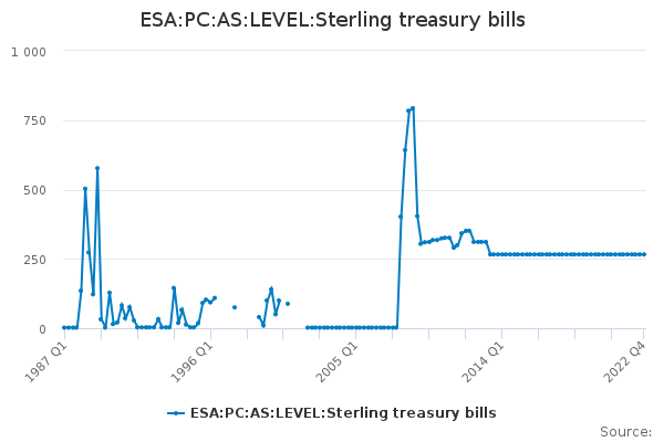 ESA:PC:AS:LEVEL:Sterling treasury bills - Office for National Statistics